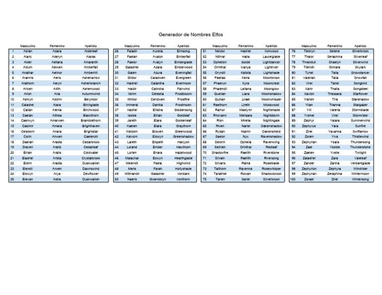 Generador de Nombres Elfos - Sheet1 | PDF