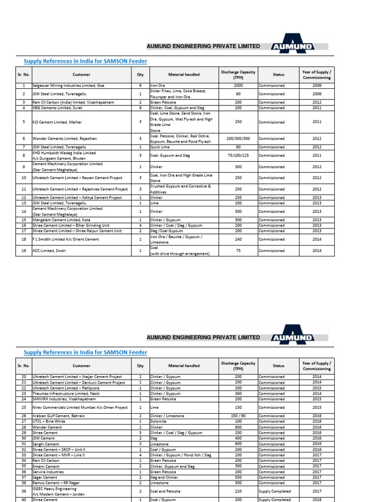 Supply References in India For SAMSON Feeder | PDF