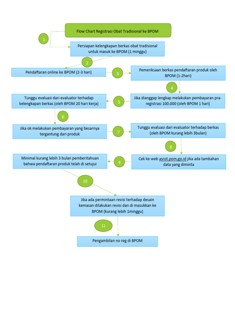 Flow Chart Registrasi Obat Tradisional Ke BPOM (KGH) | PDF
