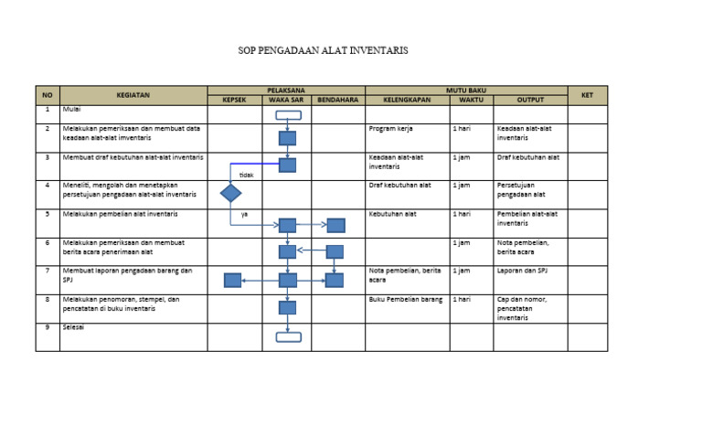 158 Sop Pengadaan Alat Inventaris 2 | PDF
