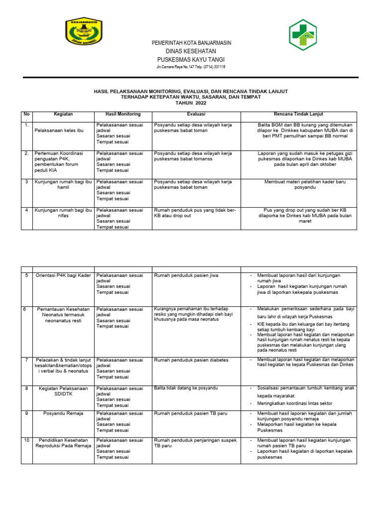 Hasil-Pelaksanaan-Monitoring-Evaluasi-Dan-Rencana-Tindak-Lanjut 2022 | PDF | Kesehatan Holistik