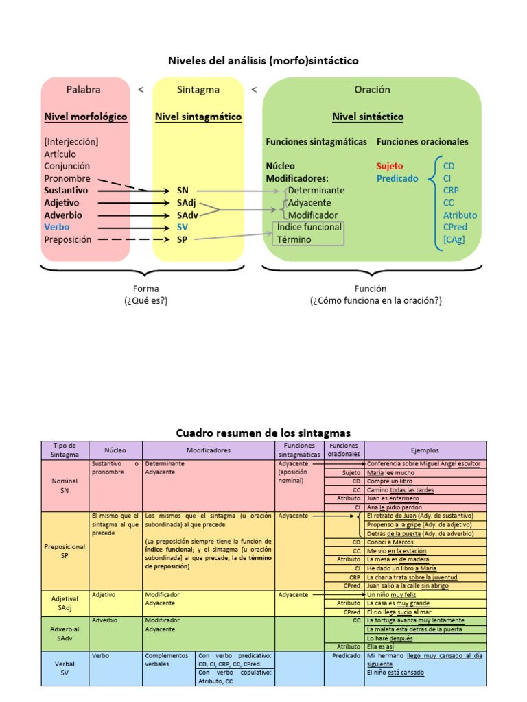 Esquema Sintaxis | PDF | Tipología Lingüística | Unidades Semánticas