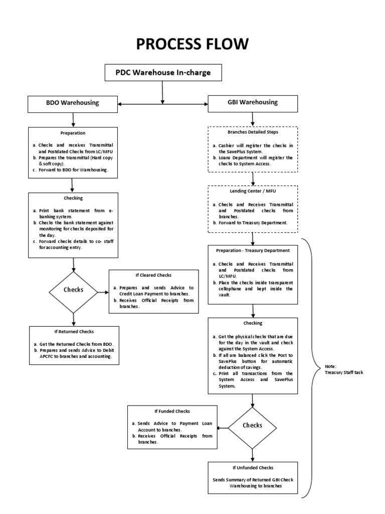 Process Flow: PDC Warehouse In-Charge | PDF