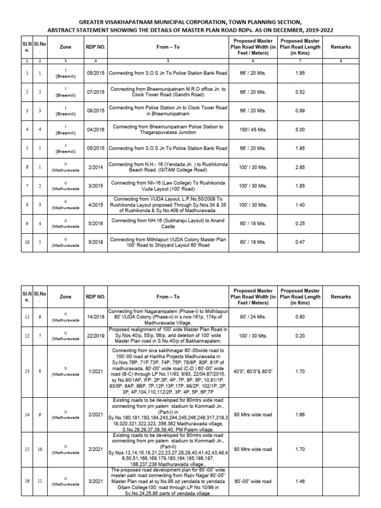 List of Approve DRDP S | PDF