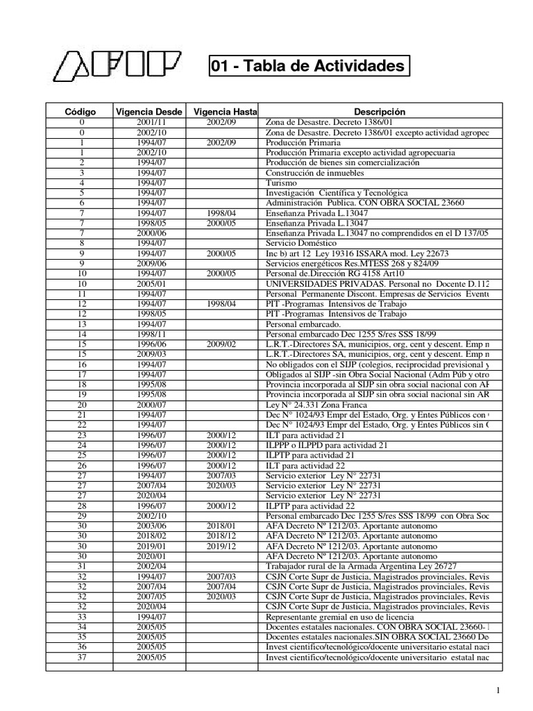 Actividades AFIP y Ley 15223 | PDF