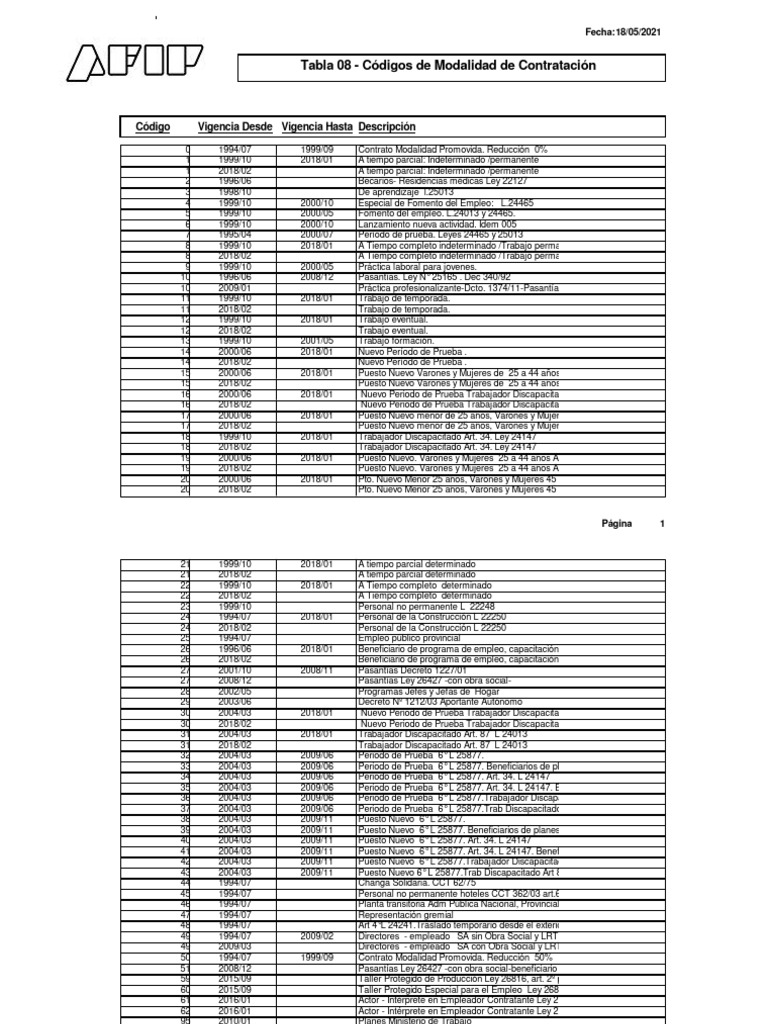 Tabla 7 AFIP Modalidades de Contratación | PDF