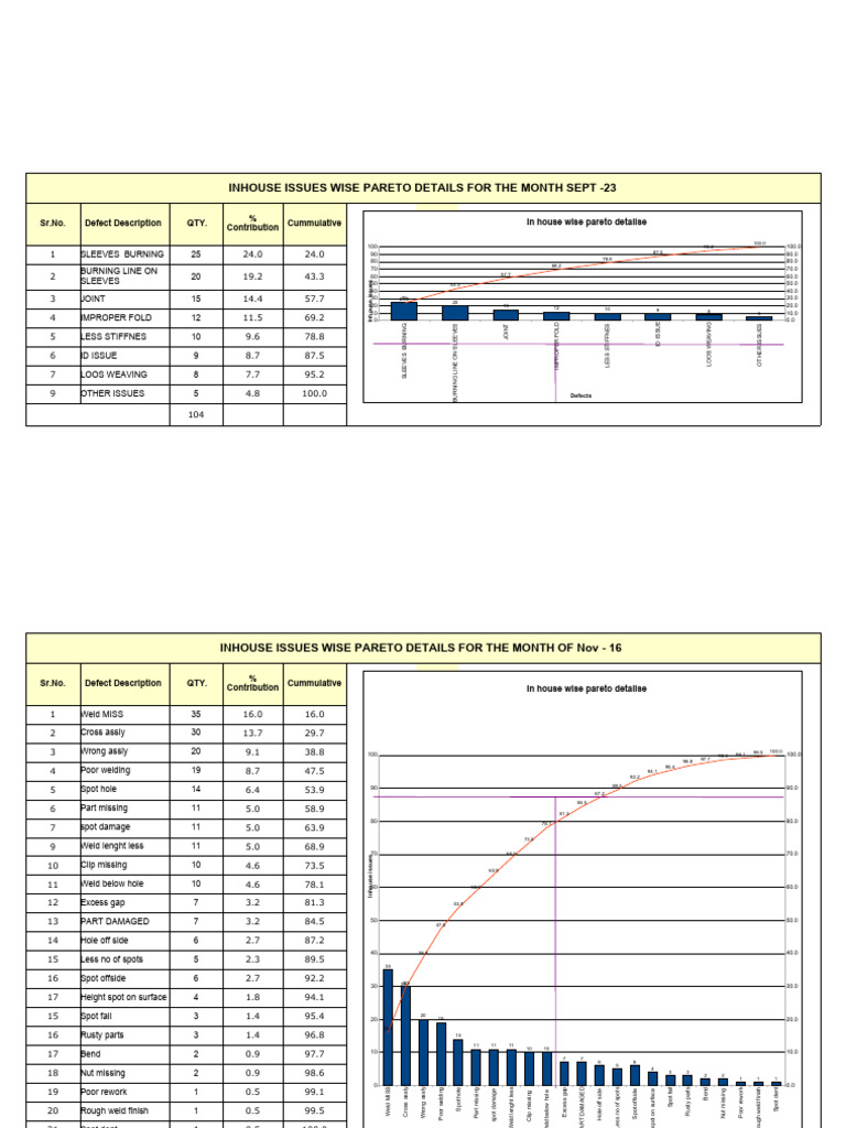 INTERNAL DEFECT TREND Pareto Details | PDF
