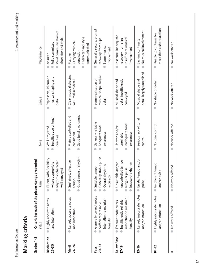ABRSM Marking Criteria - Performance Exam | PDF