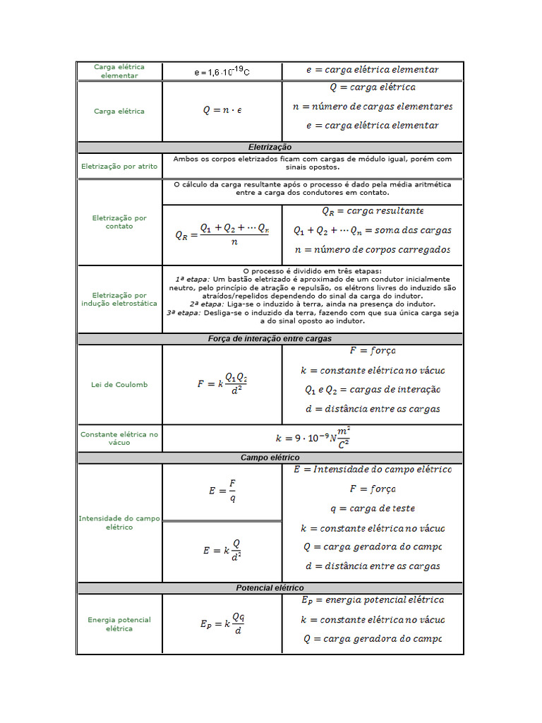 Formulário FISICA Eletrostatica | PDF