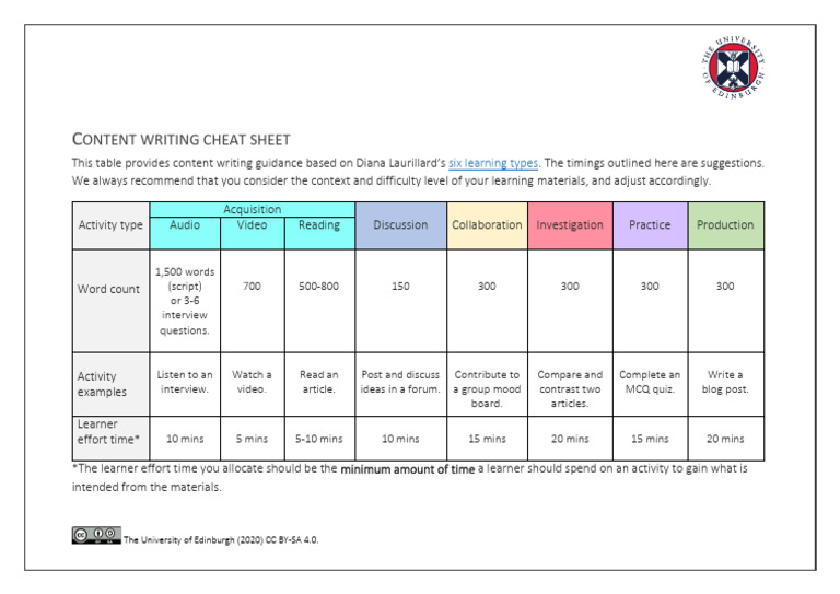 Content Writing Cheat Sheet | PDF