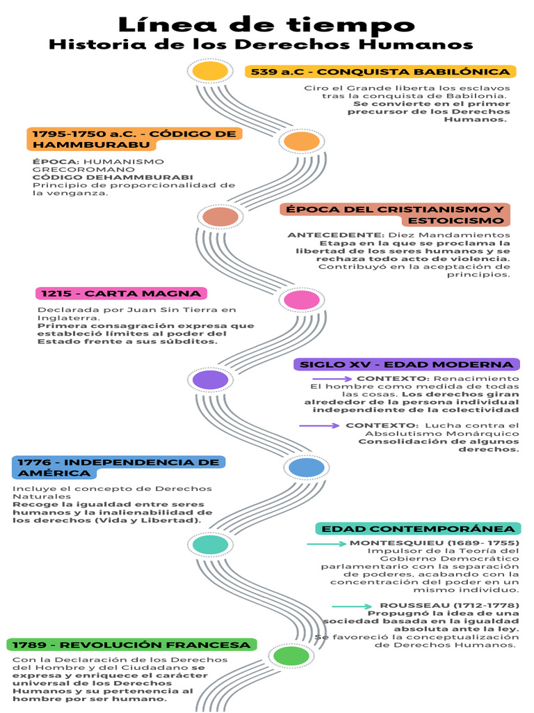 Línea de Tiempo - Historia de los Derechos Humanos | PDF | Derechos humanos | Derechos
