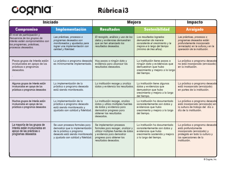 I3 Rubric Spanish I3 Rúbrica | PDF