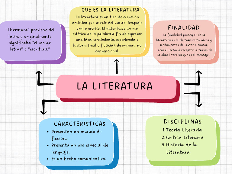 Mapa Conceptual - La Literatura | PDF