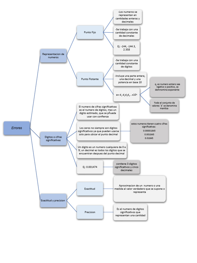 mapa conceptual AN | PDF | Decimal | Matemática Elemental