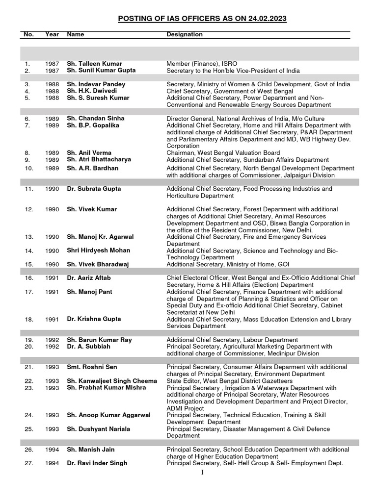 Posting of IAS Officers As On 24.02 | PDF