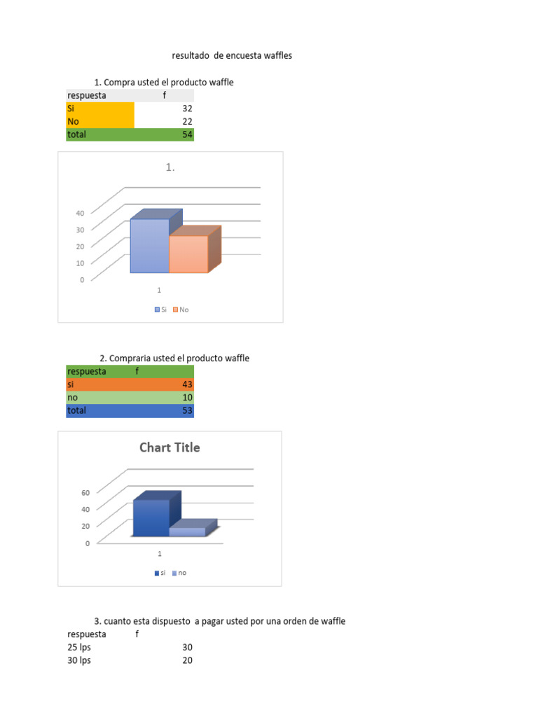 Encuesta Waffles Gráficos | PDF
