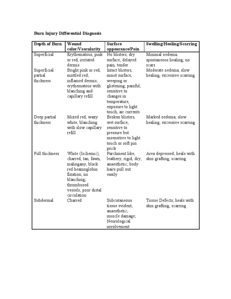Burn Injury Differential Diagnosis | PDF | Scar | Burn