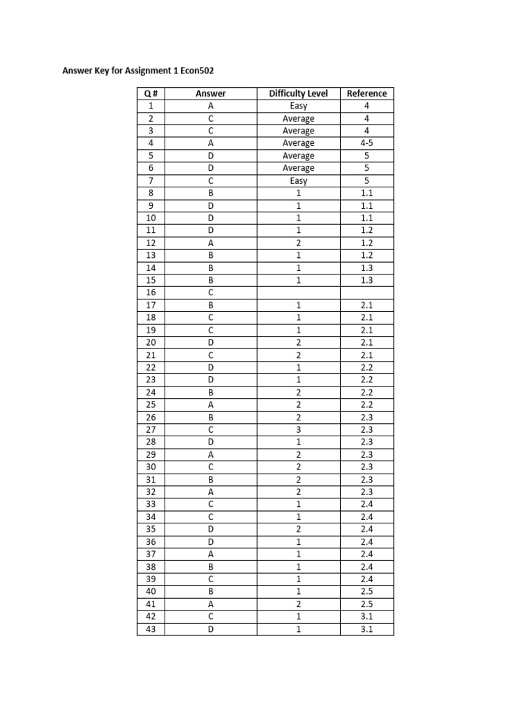 Answer Key - Asgn 1 Econ 502 | PDF | Teaching Methods & Materials