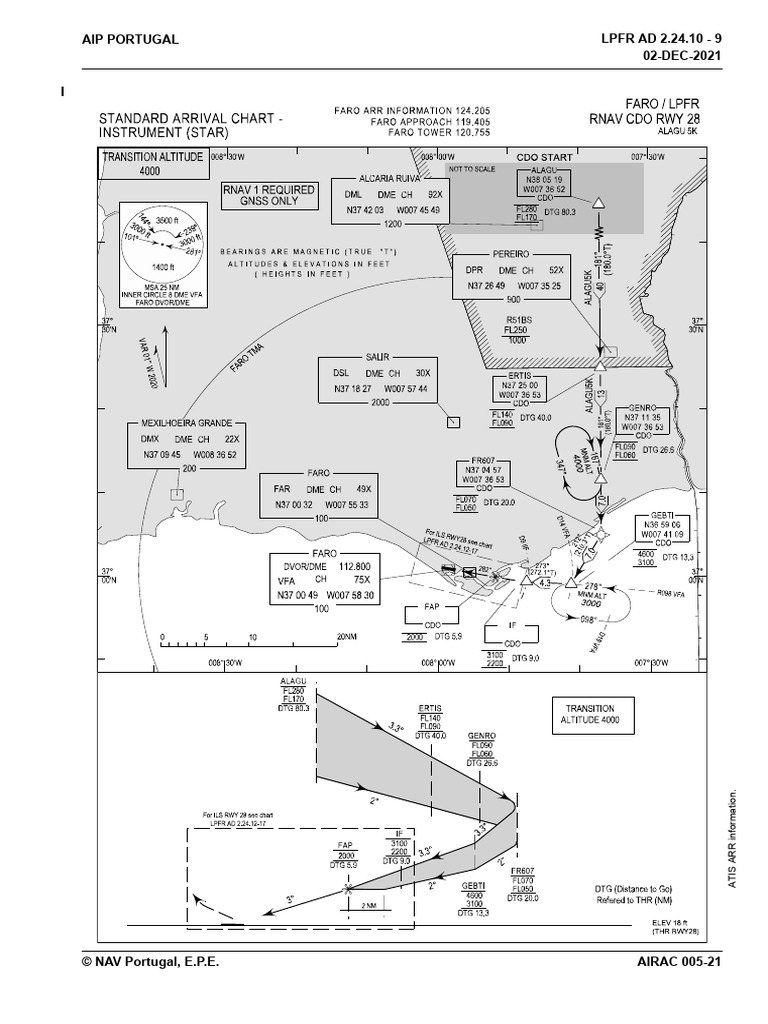Aip Portugal LPFR AD 2.24.10 - 9 02-DEC-2021 | PDF