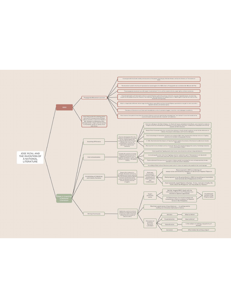 Jose Rizal and The Invention of National Literature | PDF