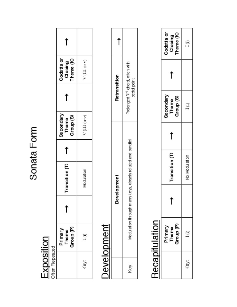 Sonata Form Structure Diagram | PDF