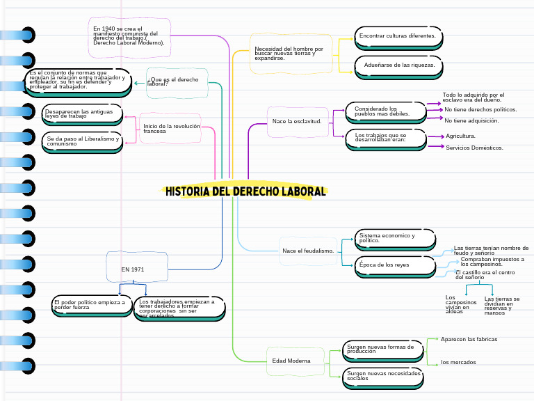 Mapa Conceptual Derecho Laboral | PDF
