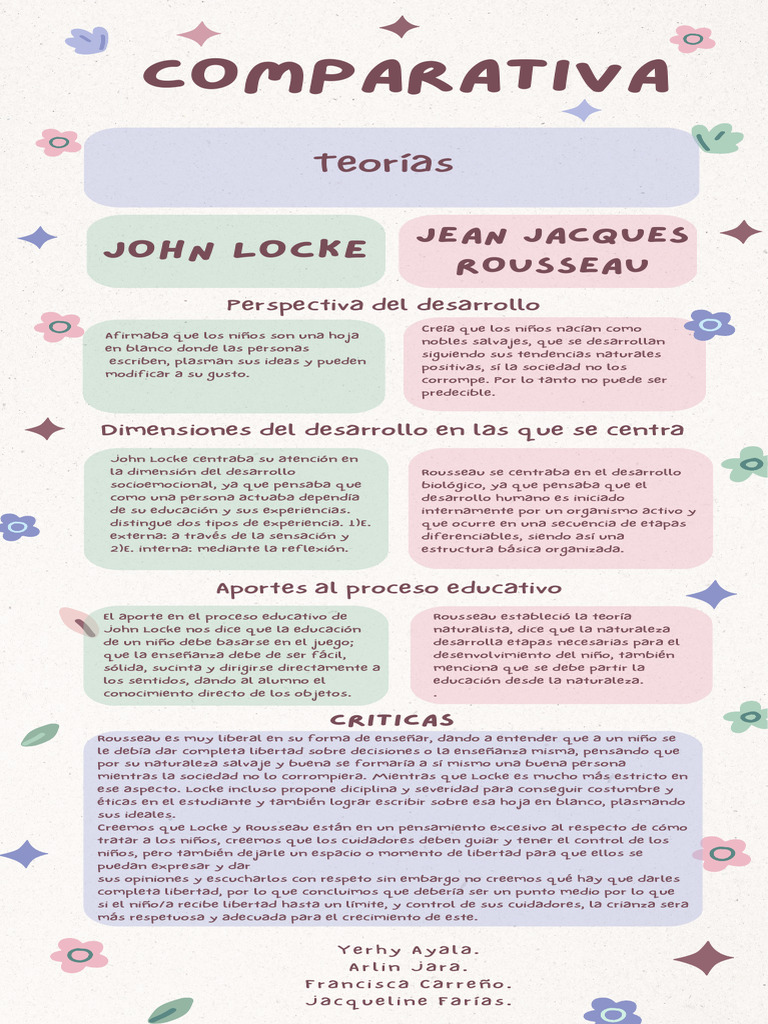 Comparativa de Teorías - Locke y Rousseau | PDF