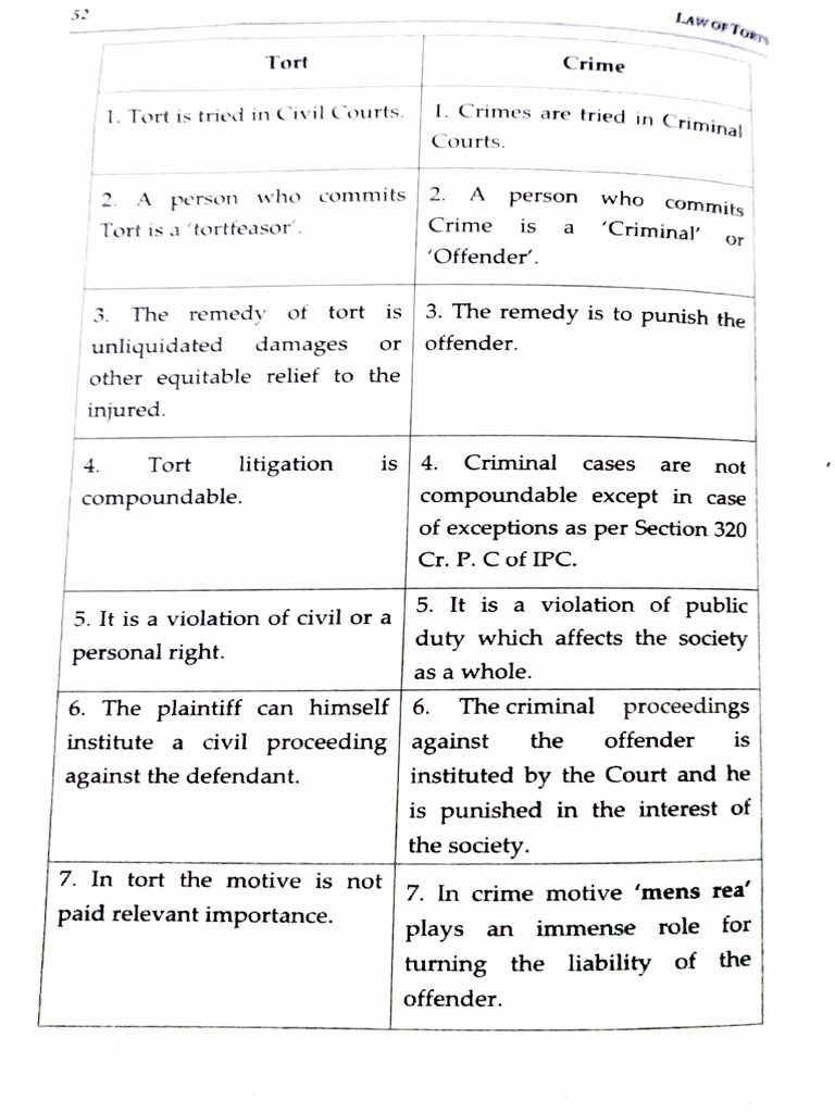 Difference Between Tort, Crime, Contracf and Breach of Trust | PDF | Tort | Legal Remedy