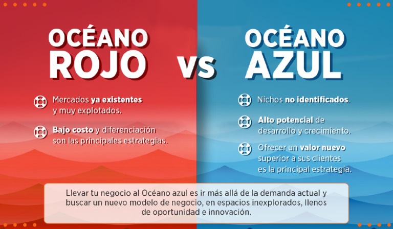 Oceano Azul Oceano Rojo Pre | PDF