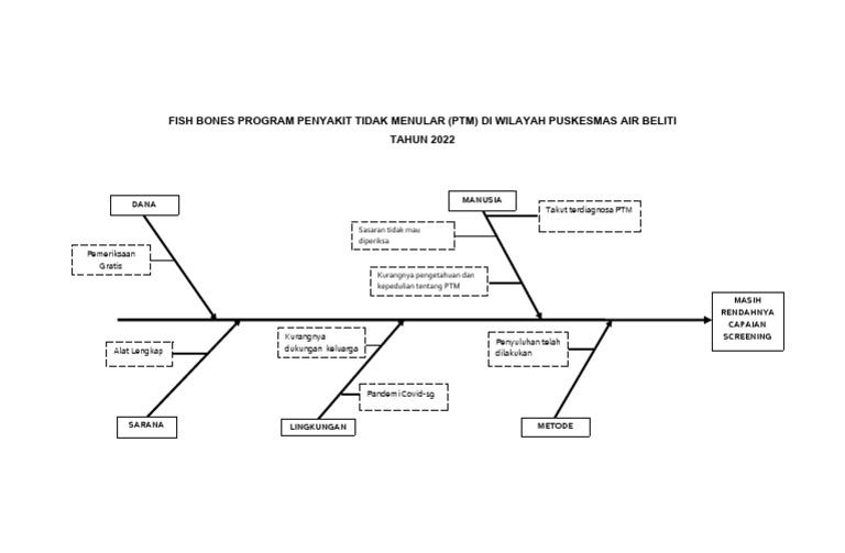 Fishbone PTM | PDF