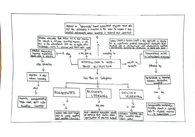 Concept Map Introduction To Web-Based Instructions | PDF