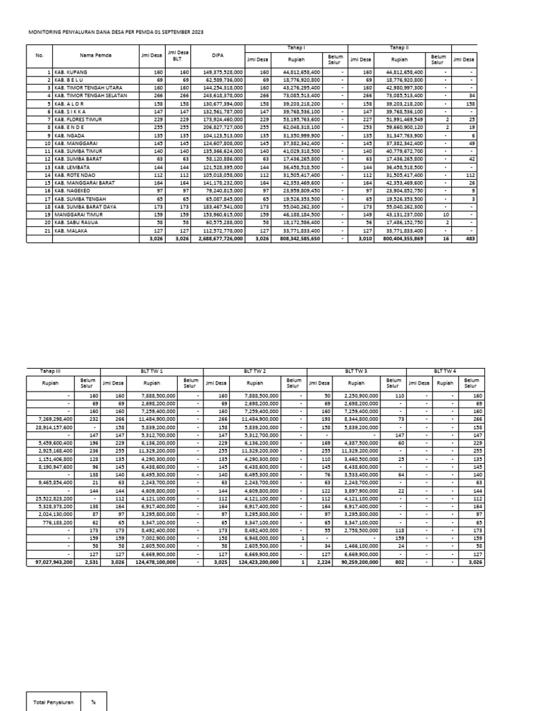 Monitoring Dana Desa 20230901 | PDF