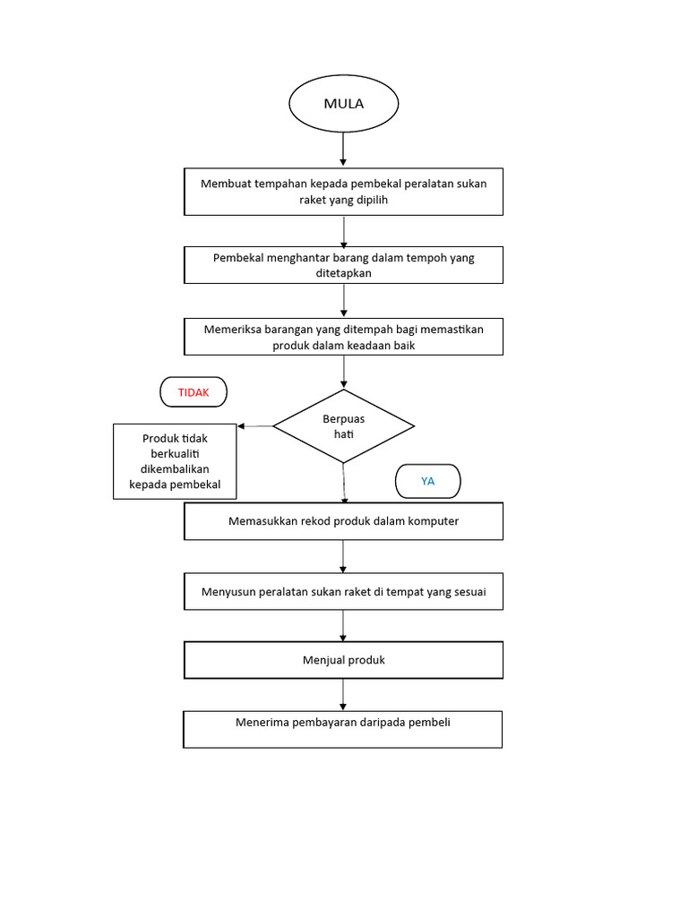 Carta Alir Perniagaan | PDF