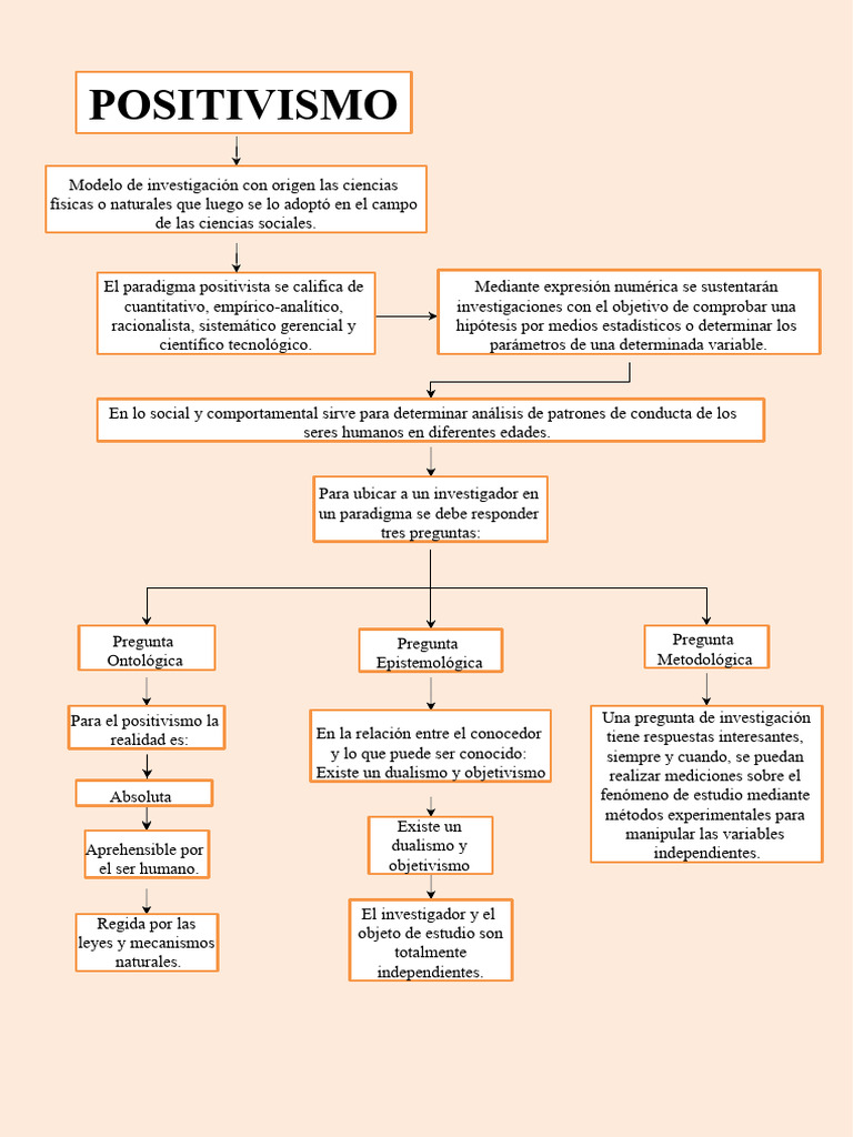 Mapa Conceptual Del Positivismo | PDF