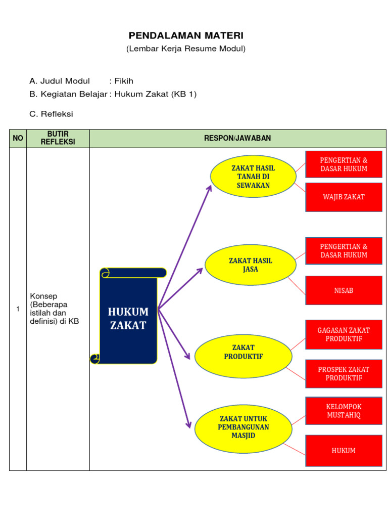 Haris - Resume Fikih KB 1 | PDF