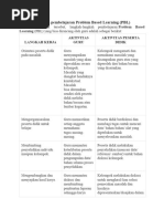 Langkah-Langkah Model Pembelajaran PBL (Sintak PBL) | PDF | Karier & Perkembangan