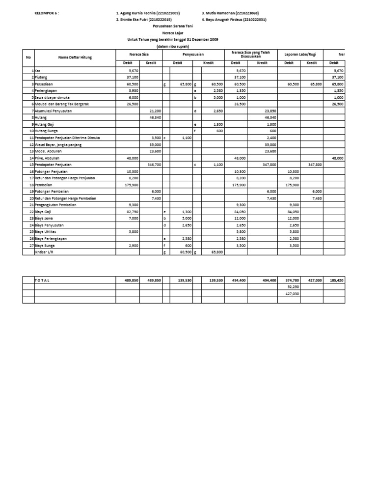 Kelompok 6 Neraca Lajur Perusahaan Dagang FIX | PDF
