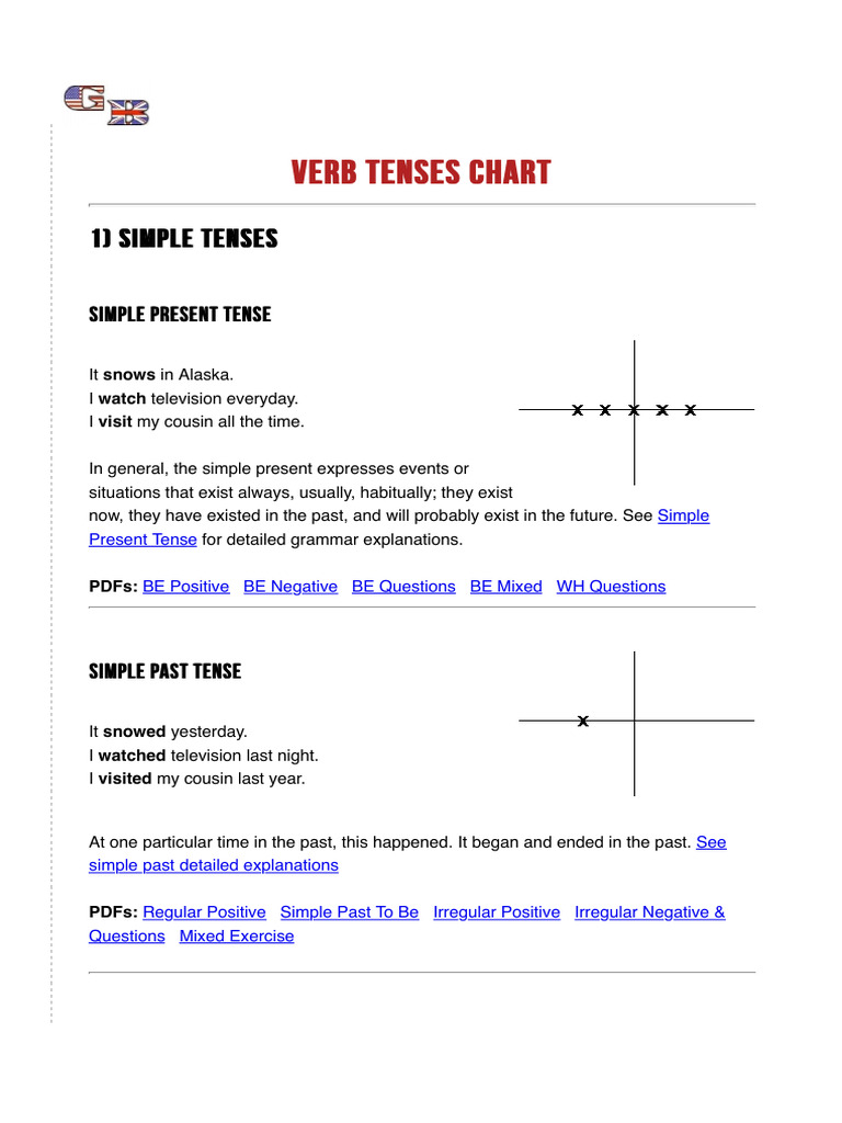 Verb Tenses Chart - GrammarBank | PDF