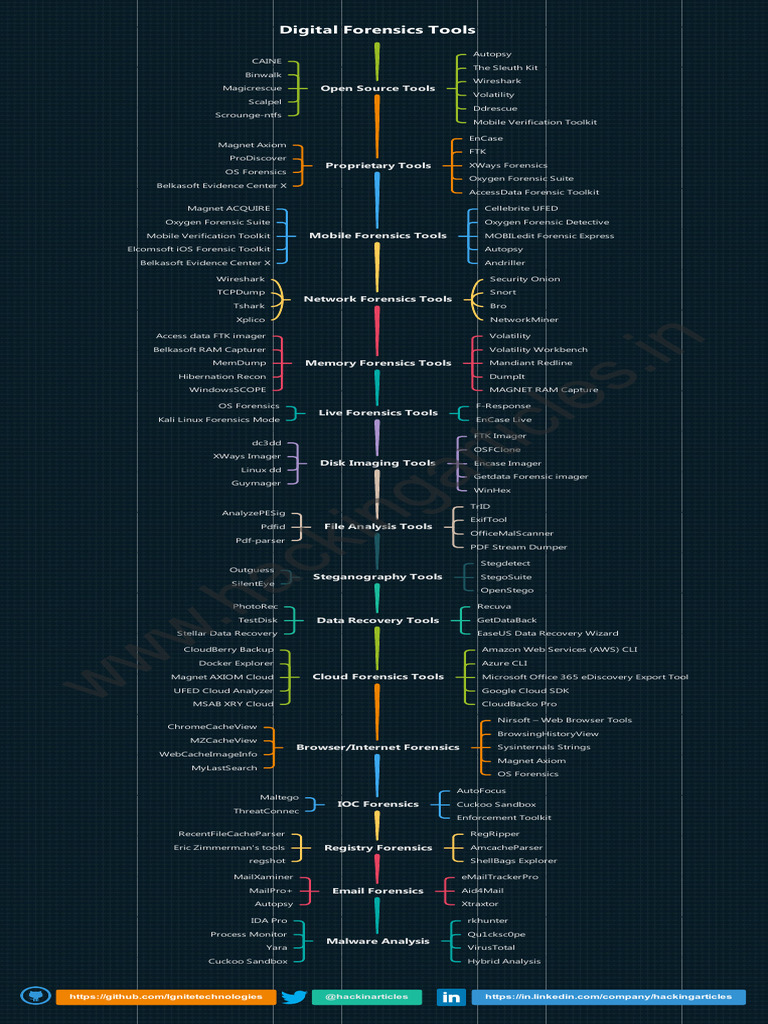 Digital Forensics Tools | PDF | Computer Forensics | Digital Forensics