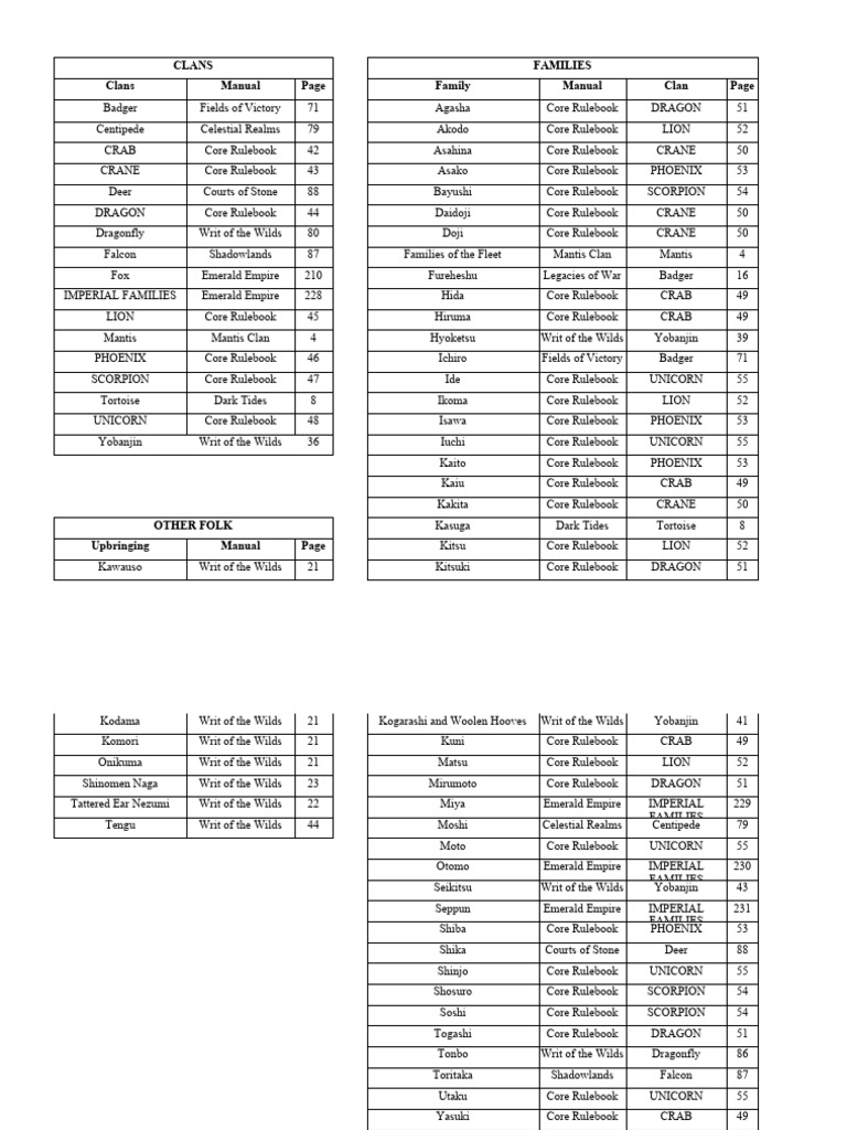 Cópia de L5R Index 5th Edition | PDF