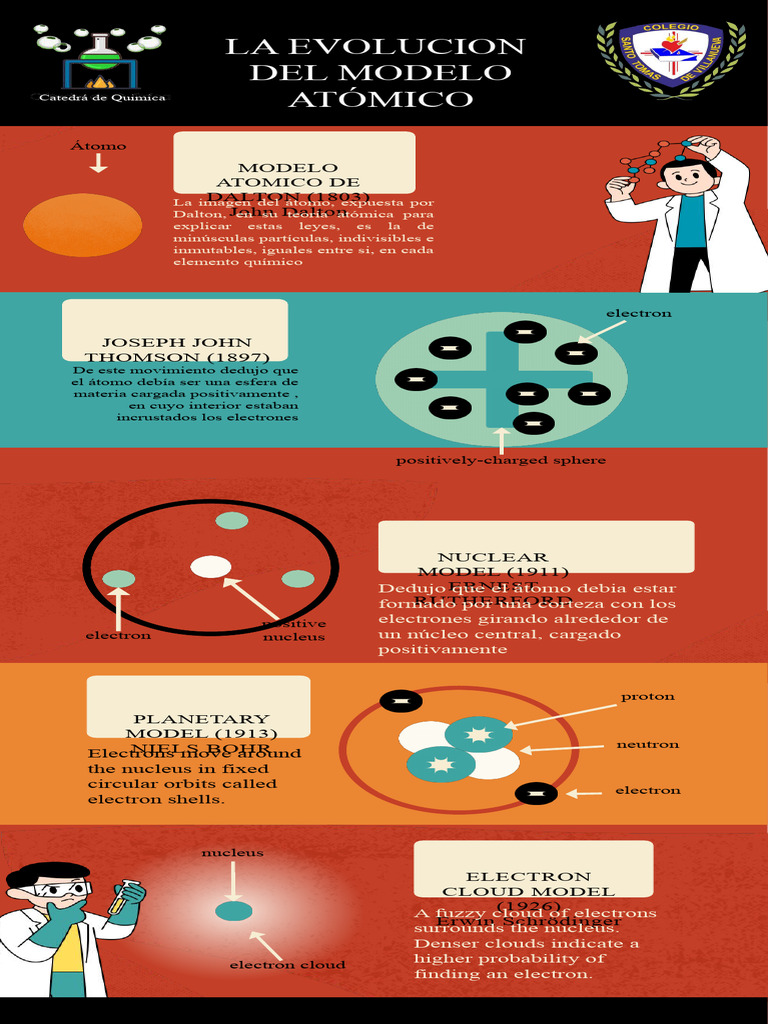 The Evolution of The Atomic Model Science Infographic in Red Orange ...