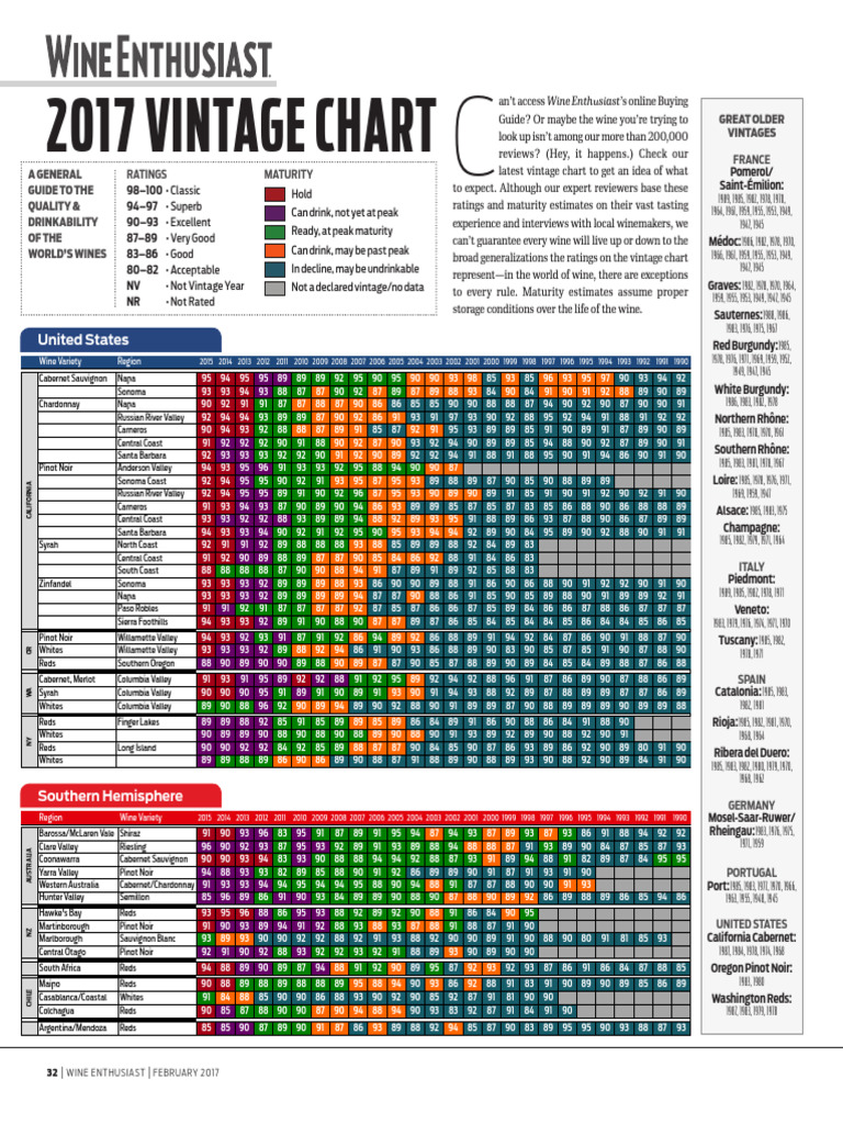 2017 Vintage Chart | PDF