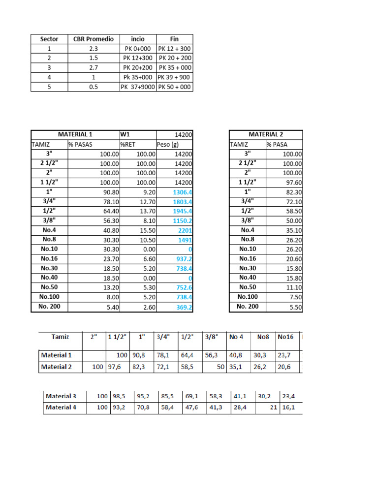 Tablas Materiales de Prestamo - Granulometrias ART 330 | PDF