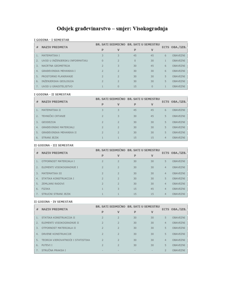 Odsjek Gradevinarstvo - Smjer Visokogradnja | PDF