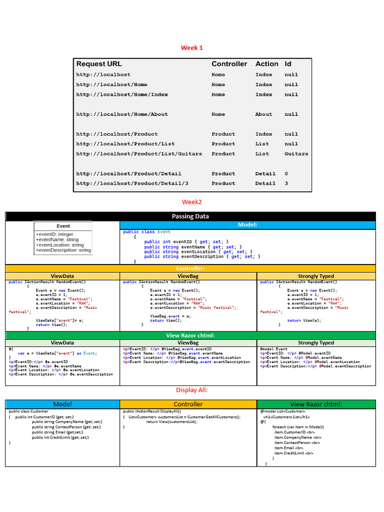 Core MVC Summary Final | PDF