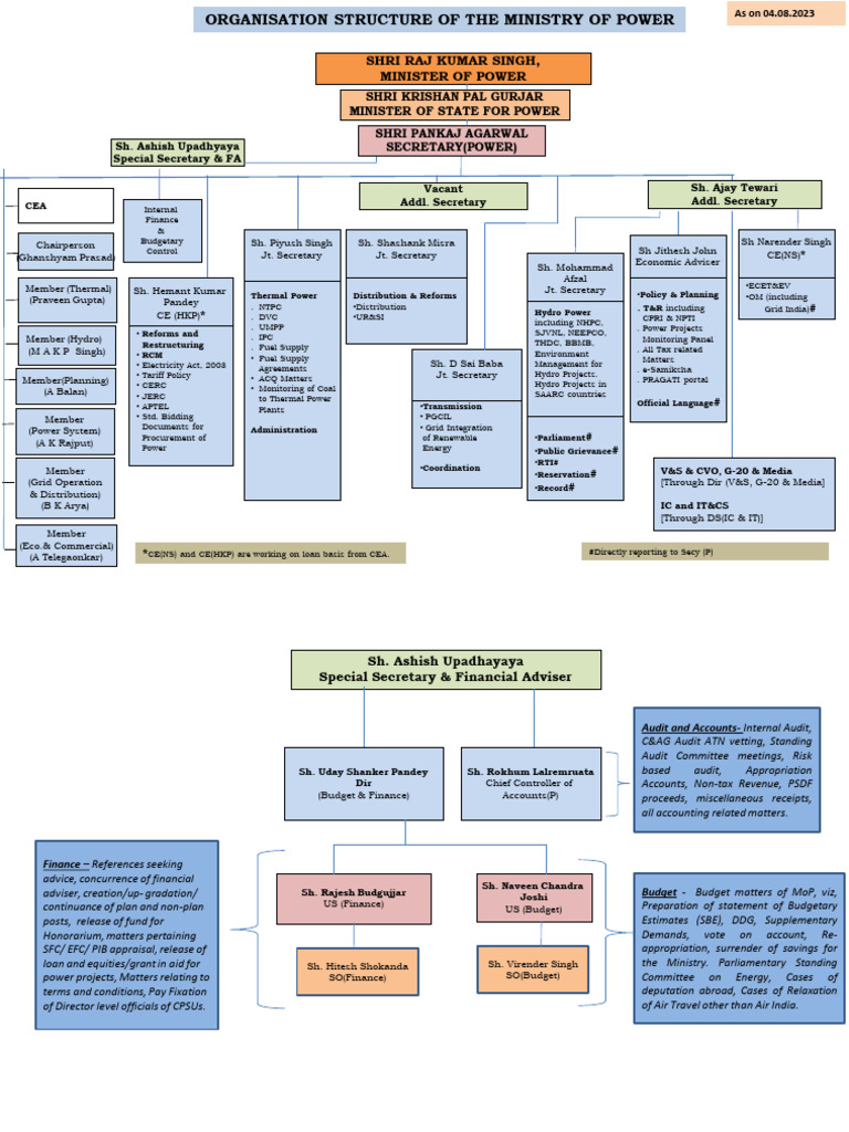 Organisation Chart of Mop | PDF
