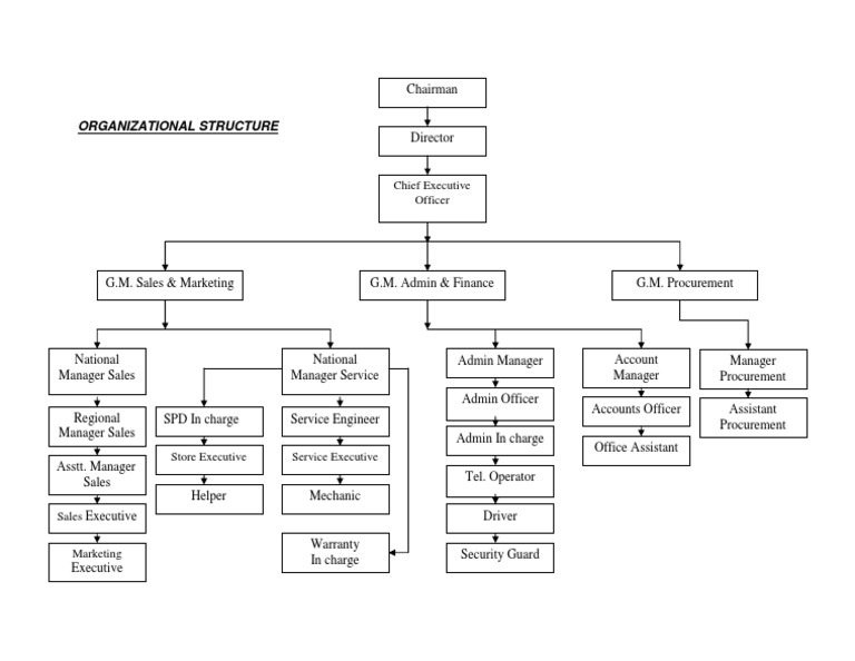 Organizational Structure | PDF