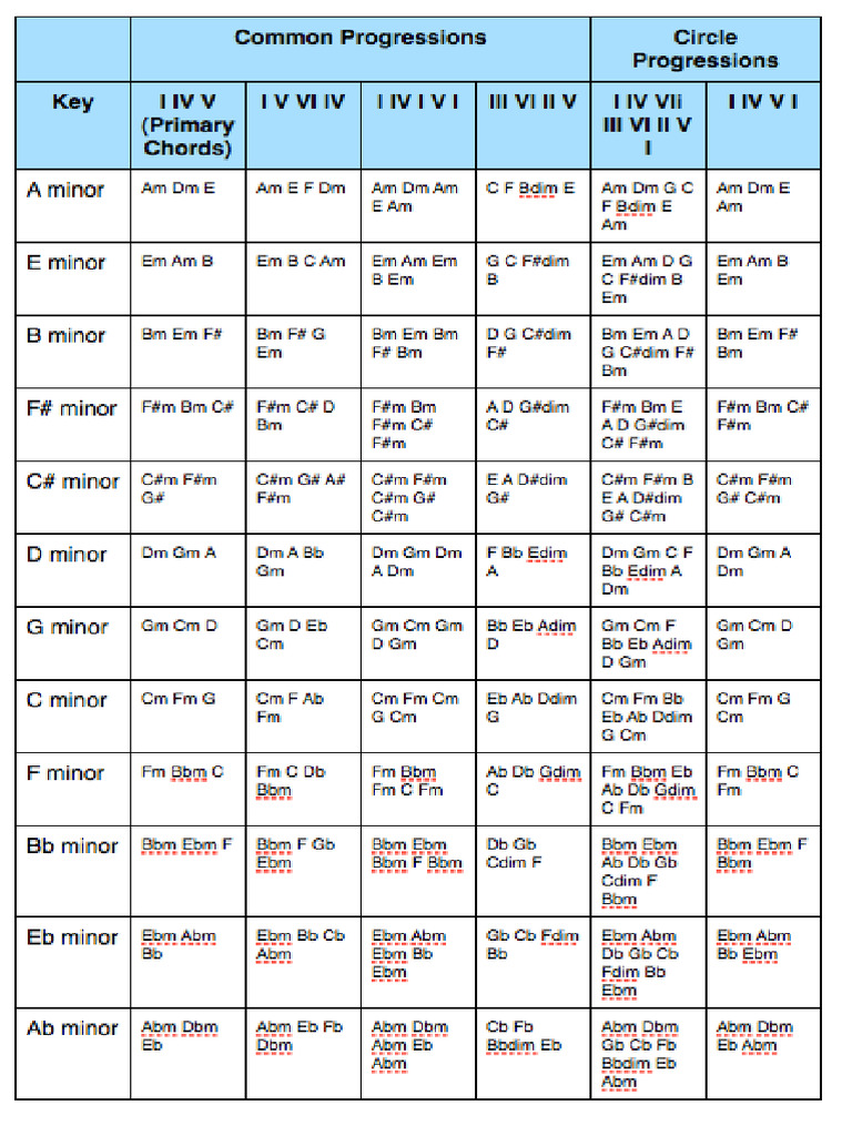 Minor-Key-Chord-Progressions | PDF