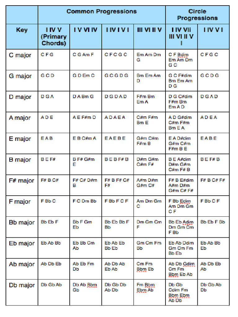 Major Key Chord Progressions | PDF