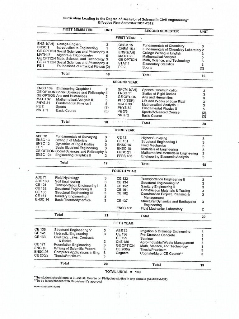 BSCE Curriculum | PDF